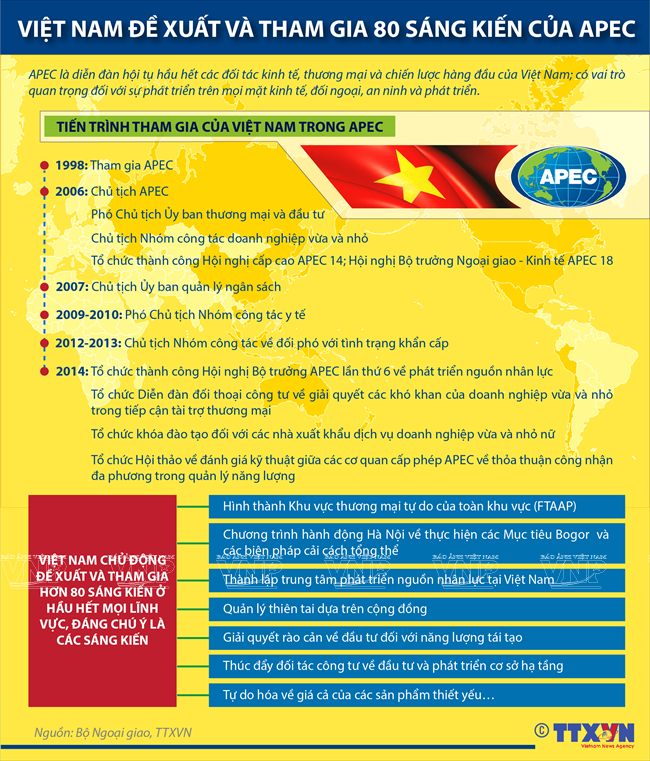 Các đề xuất của Việt Nam được đánh giá cao tại APEC 22